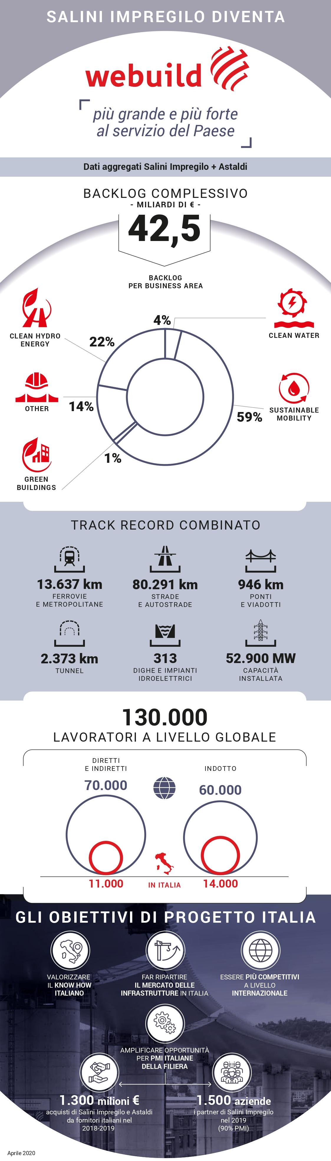 Salini Impregilo becomes Webuild: we are entering the new construction ...