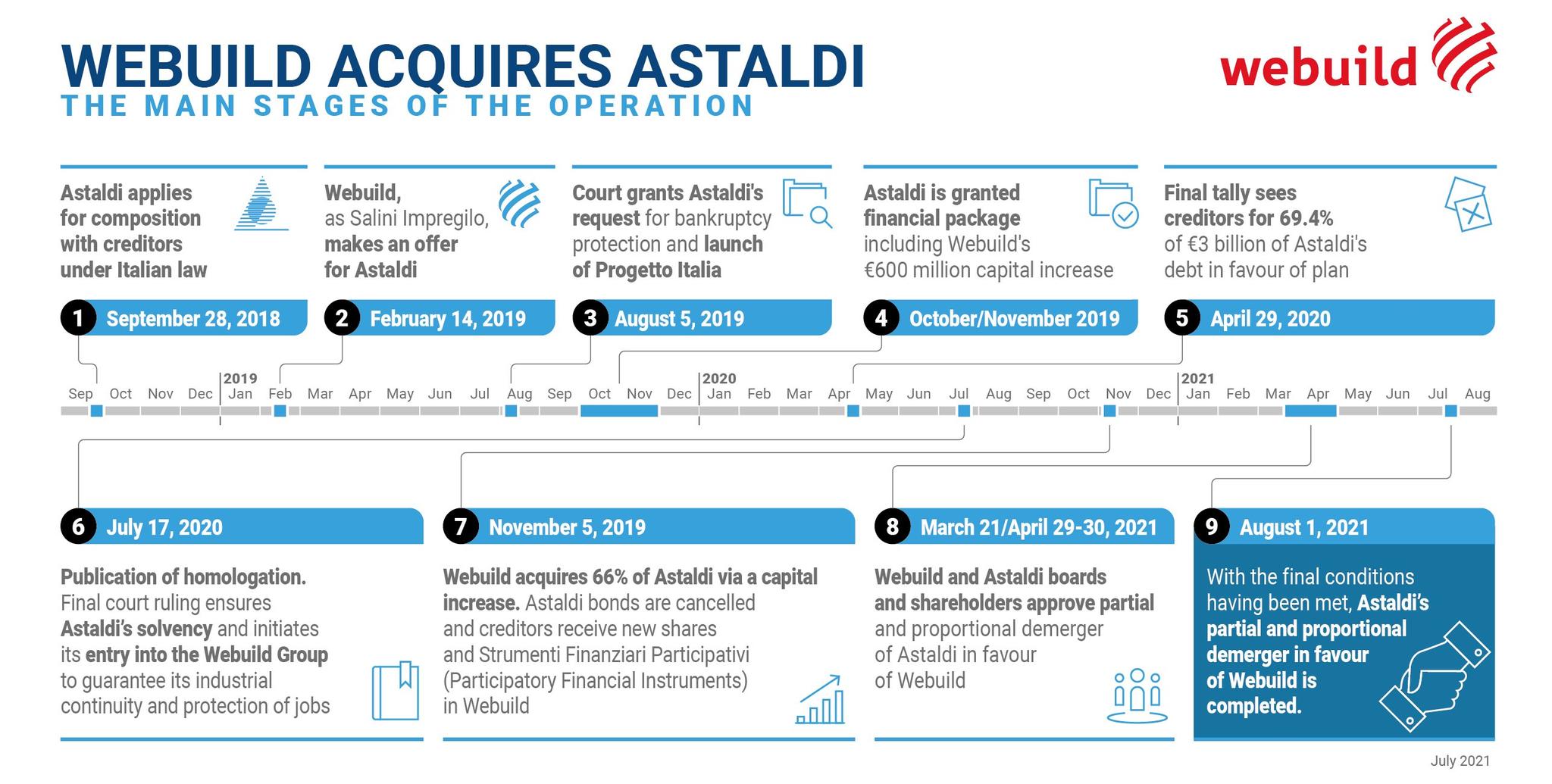 Astaldi integration | Webuild Group